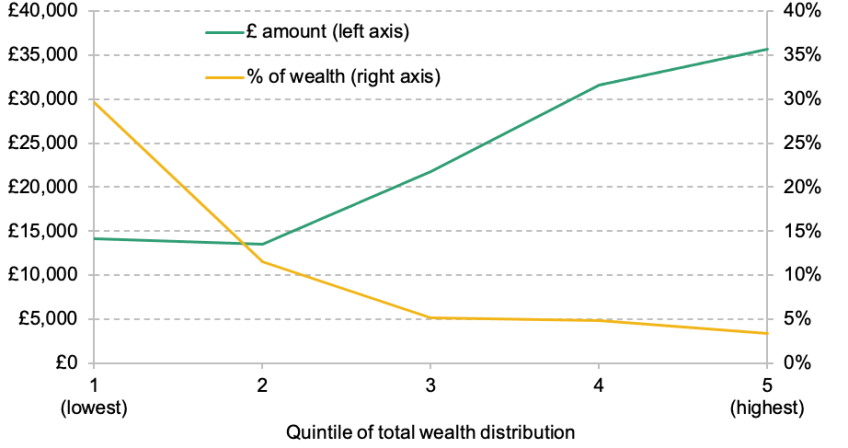 How important are defined contribution pensions for financing retirement? | Institute for Fiscal ...